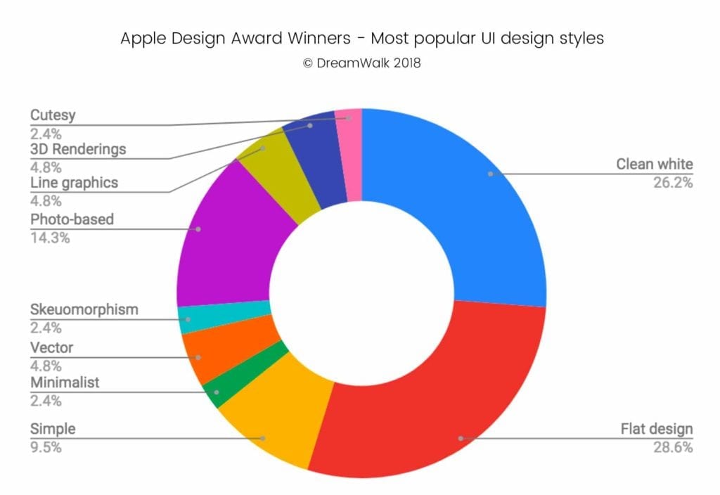 What it takes to win an Apple Design Award - DreamWalk